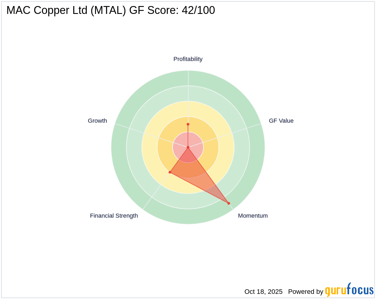 Fourth Sail Capital LP Significantly Increases Stake in MAC Copp