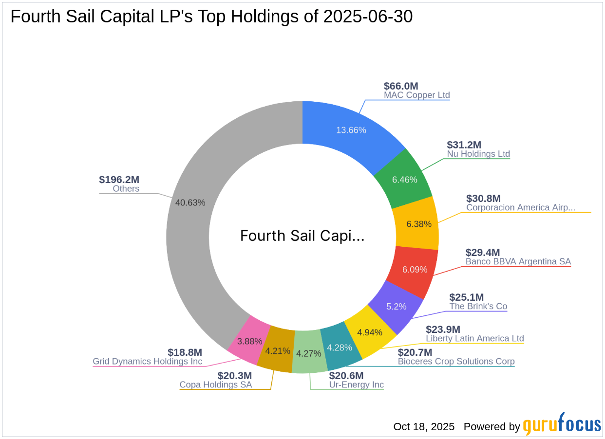Fourth Sail Capital LP Significantly Increases Stake in MAC Copp
