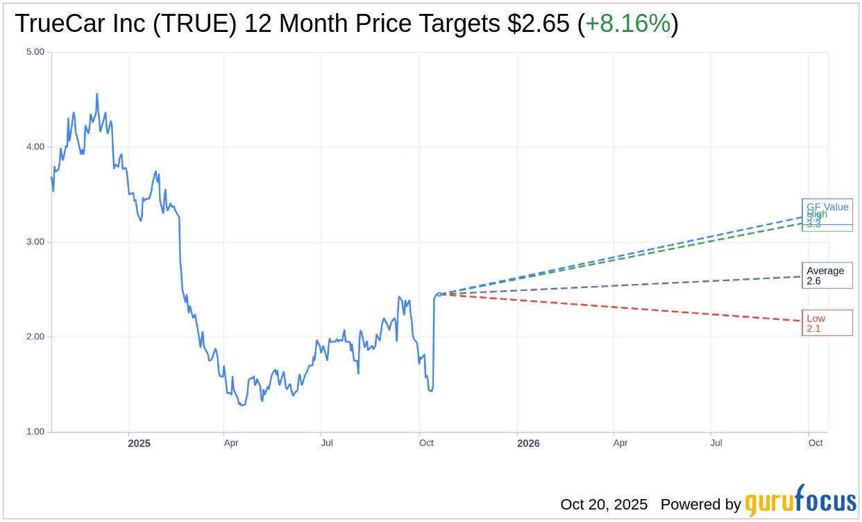 TrueCar (TRUE) Downgraded by BTIG to Neutral | TRUE Stock News