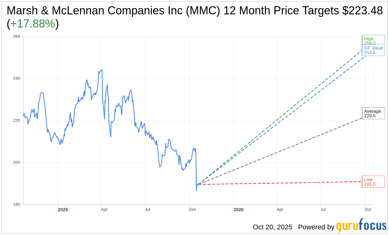 Goldman Sachs Upgrades Marsh & McLennan Cos (MMC) While Lowering