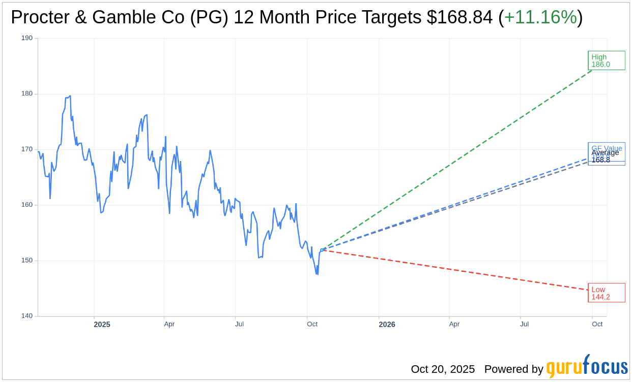 Raymond James Adjusts Procter & Gamble (PG) Price Target to $175