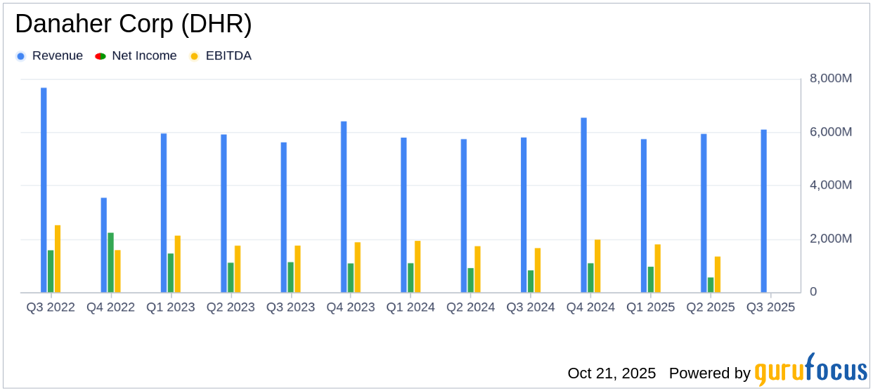 Danaher Corp Surpasses Q3 Expectations with EPS of $1.27 and Rev