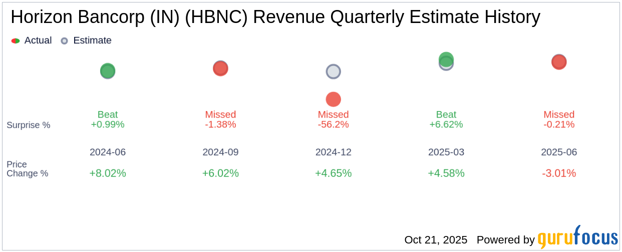 Horizon Bancorp (IN) (HBNC) Q3 2025 Earnings Report Preview: Wha