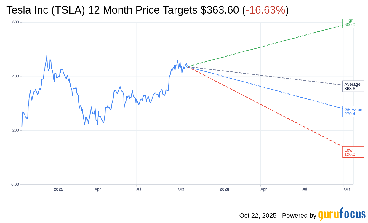Tesla (TSLA) Receives Reiterated "Sell" Rating by GLJ Research