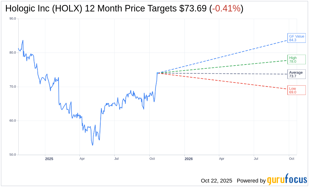 Hologic (HOLX) Downgraded to Equal-Weight by Stephens & Co. | HO