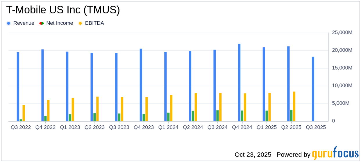 T-Mobile US Inc (TMUS) Q3 2025 Earnings: EPS of $2.41 Beats Esti