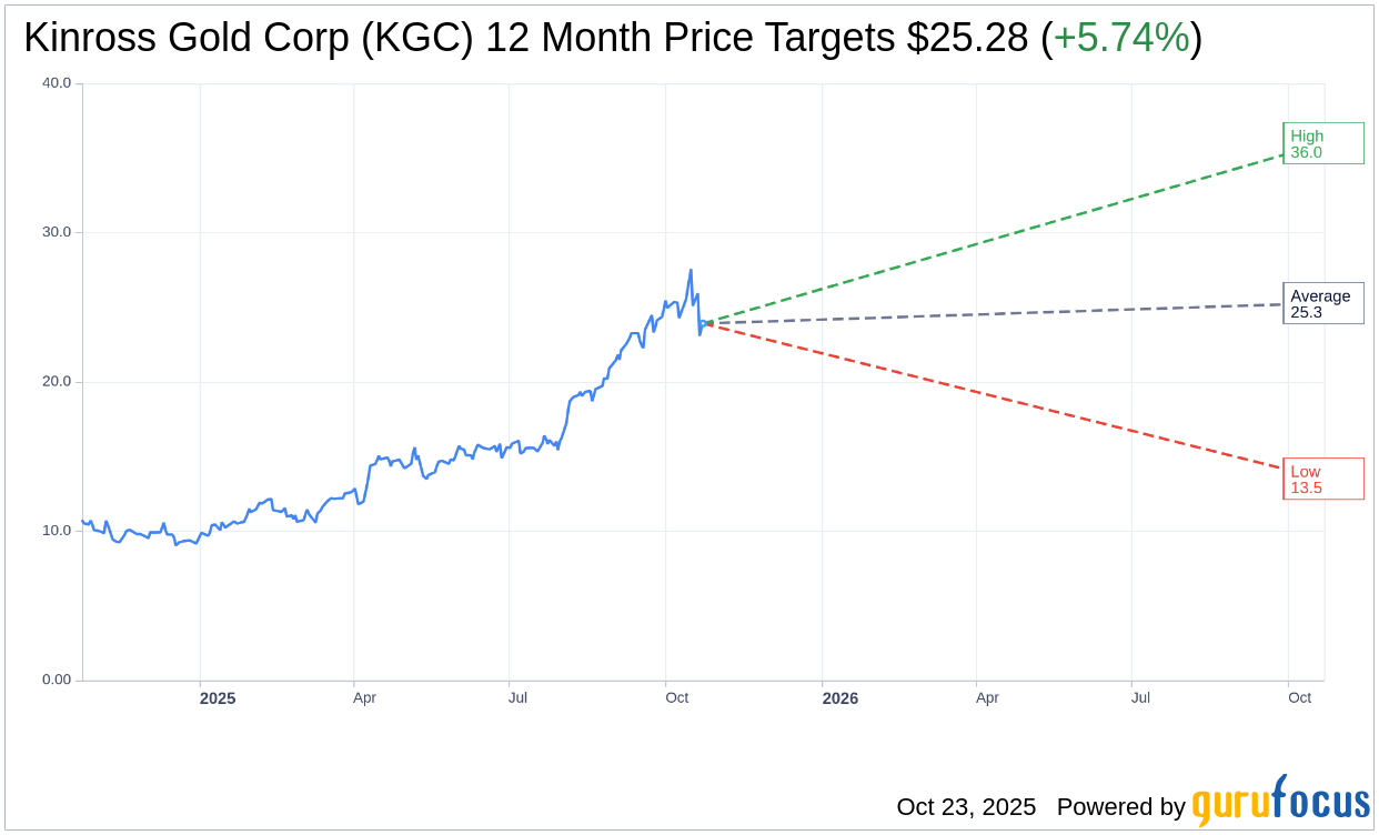 Scotiabank's Analyst Raises Price Target for KGC to $32.00 | KGC