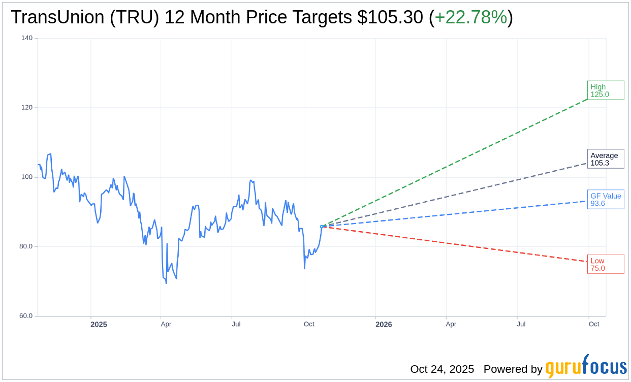 JP Morgan Lowers Price Target for TransUnion (TRU) While Maintai