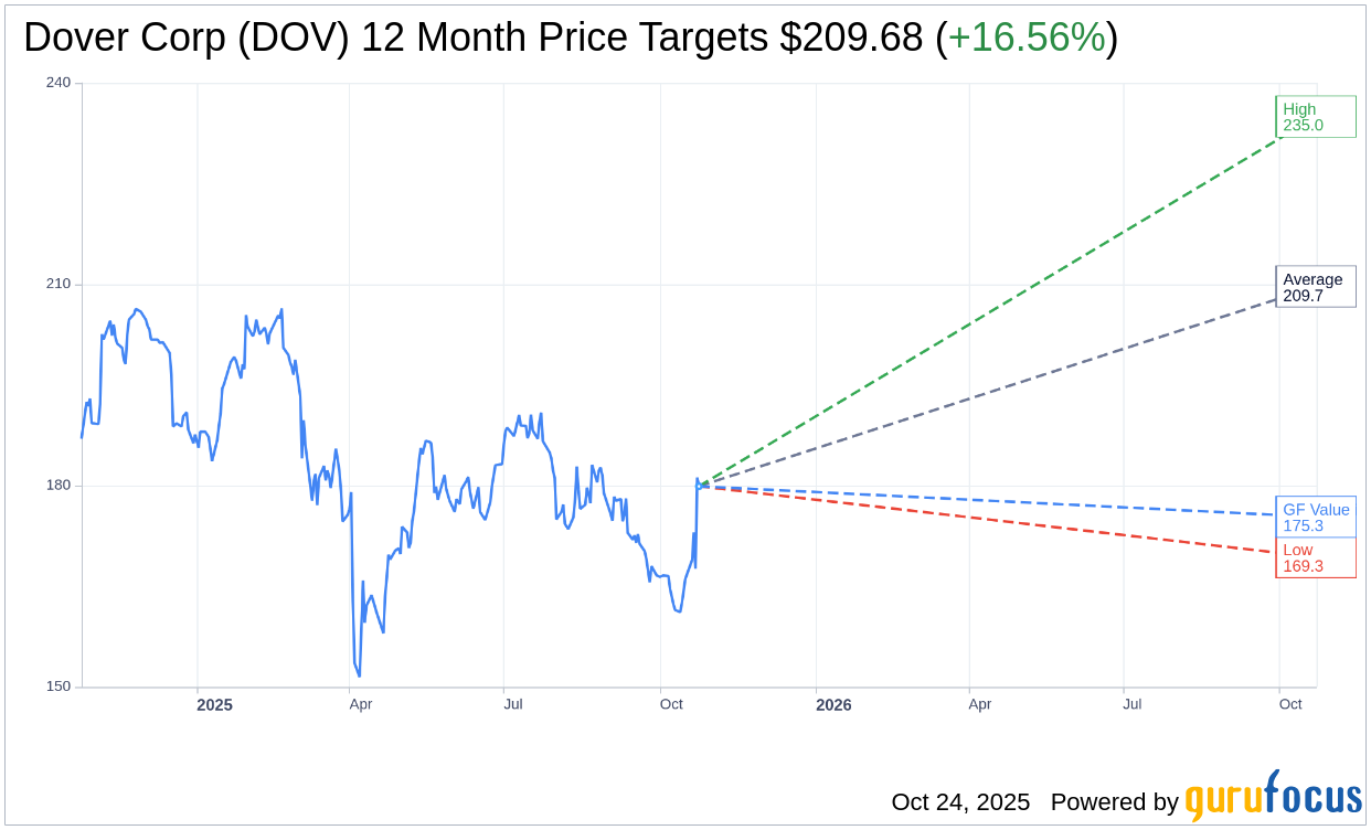 DOV: RBC Capital Raises Price Target for Dover | DOV Stock News