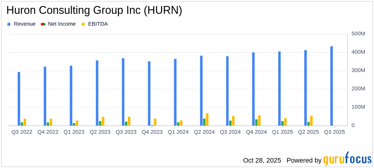 Huron Consulting Group Q3 2025 Earnings: Revenue Surpasses Estim