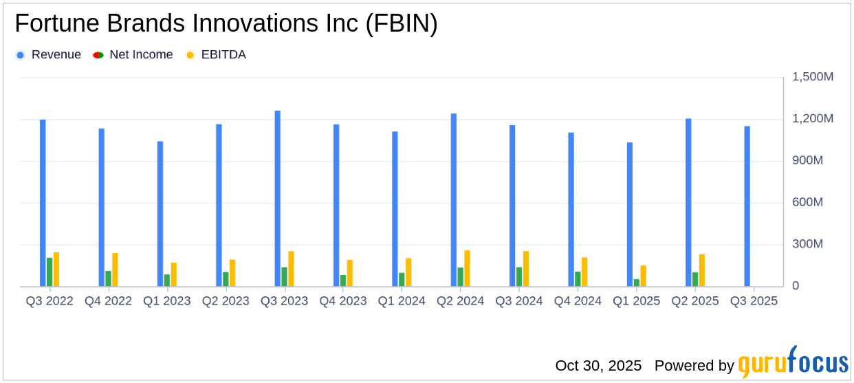Fortune Brands Innovations Inc Reports Q3 EPS of $0.59, Missing