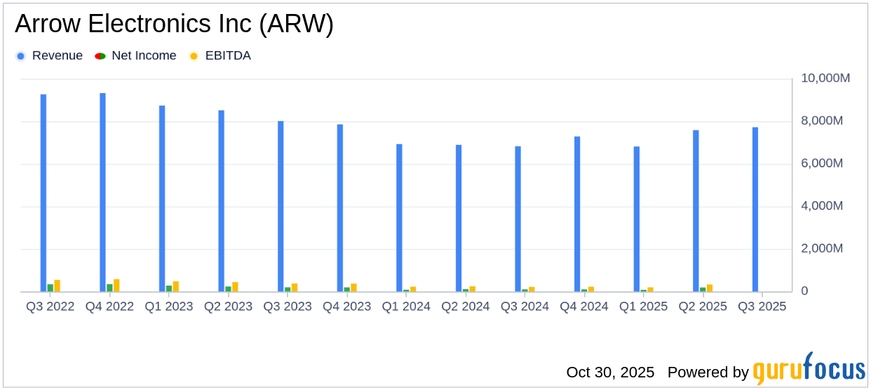 Arrow Electronics (ARW) Q3 2025 Earnings: EPS of $2.09 Beats Est