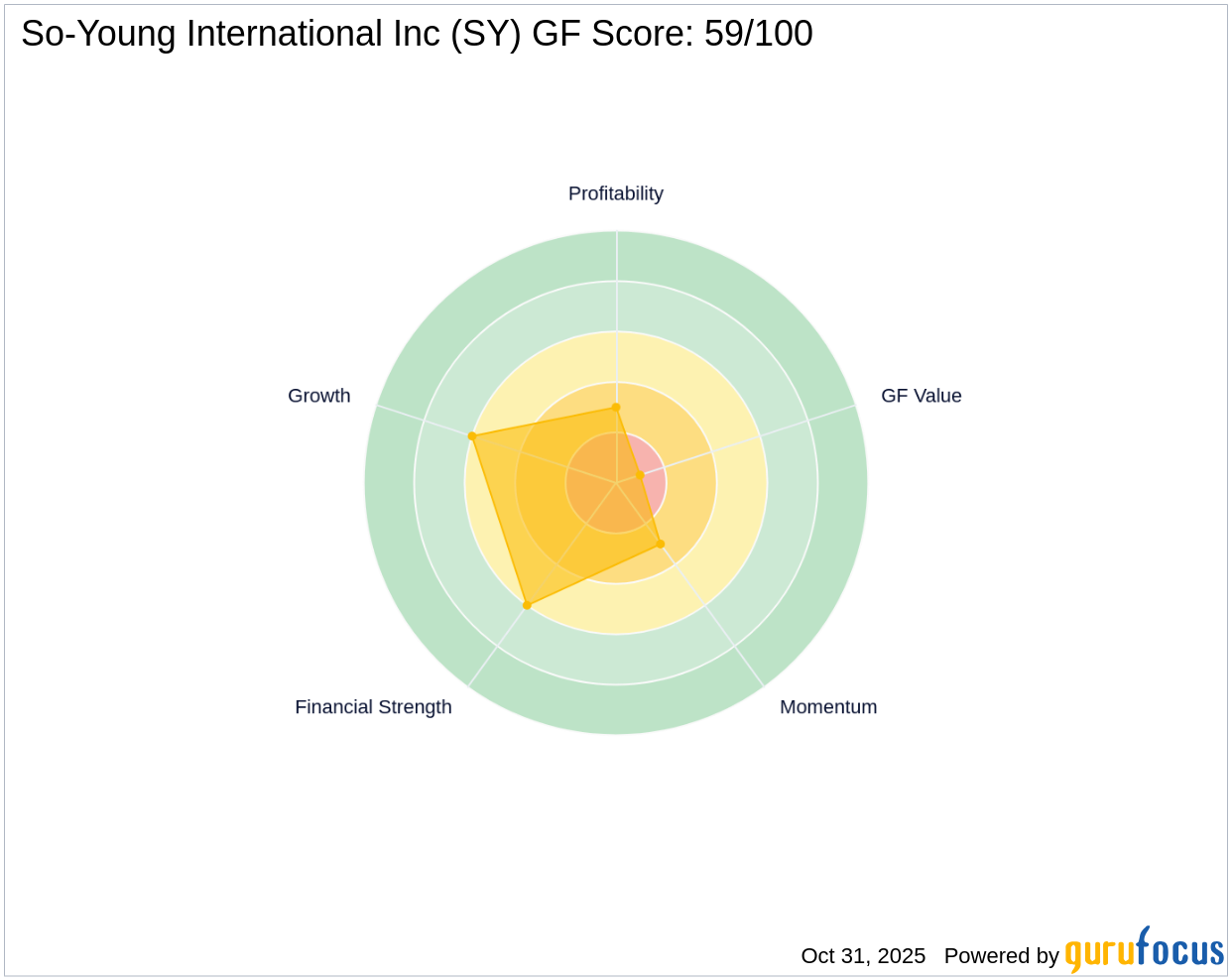 Matrix China Management III, L.P. Reduces Stake in So-Young Inte