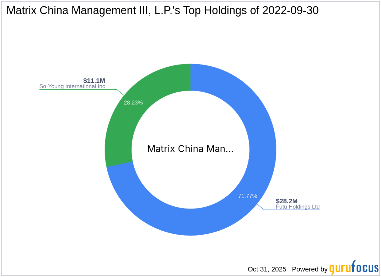 Matrix China Management III, L.P. Reduces Stake in So-Young Inte