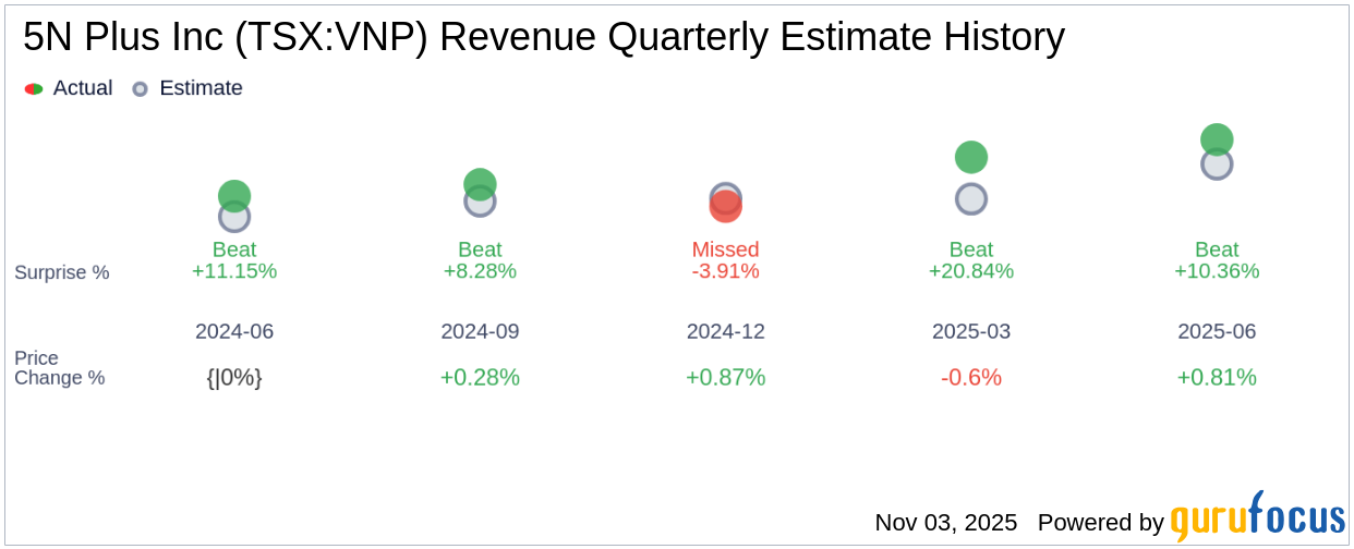 5N Plus Inc (TSX:VNP) Q3 2025 Earnings Report Preview: What To L