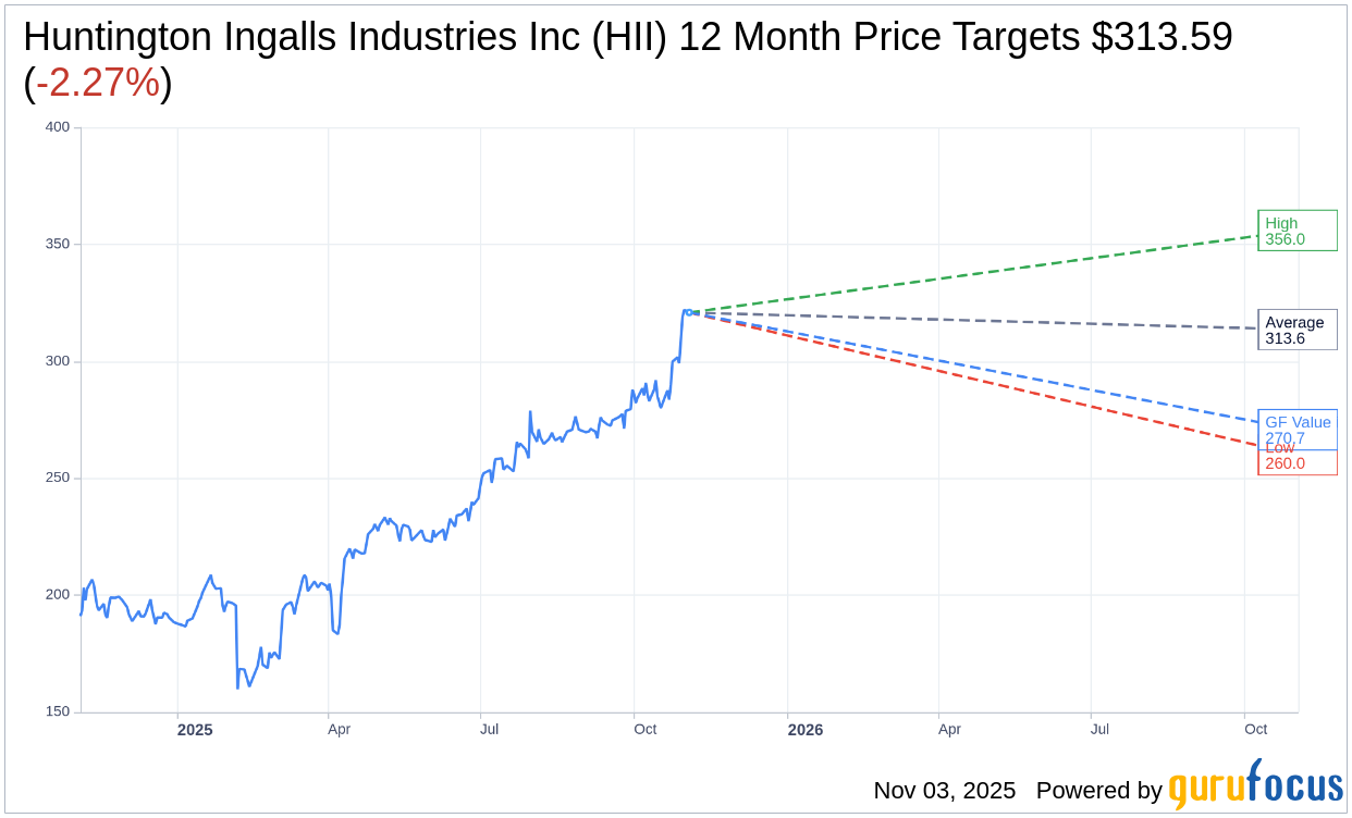 HII Stock Receives Neutral Rating from JP Morgan; Price Target R