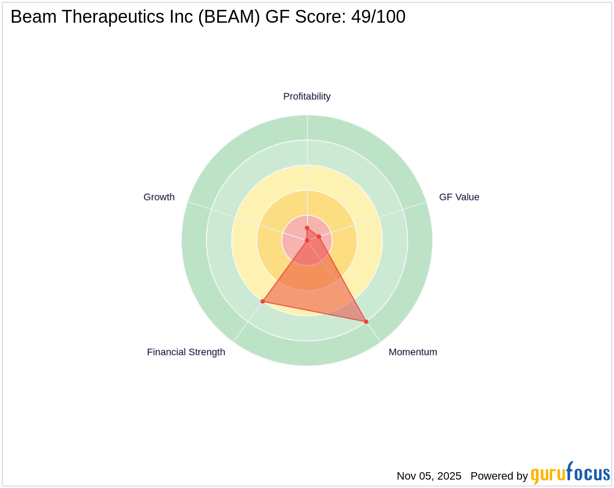 FMR LLC Reduces Stake in Beam Therapeutics Inc: A Strategic Move