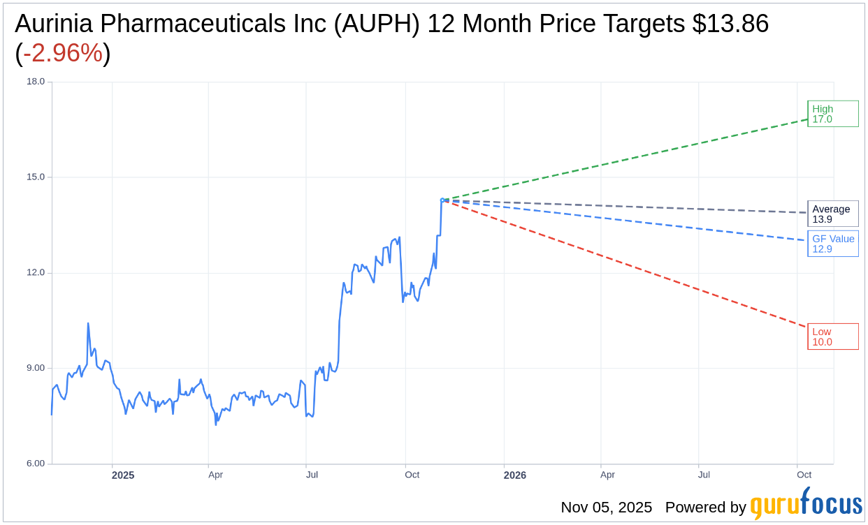AUPH: RBC Capital Downgrades Aurinia Pharmaceuticals, Raises Pri