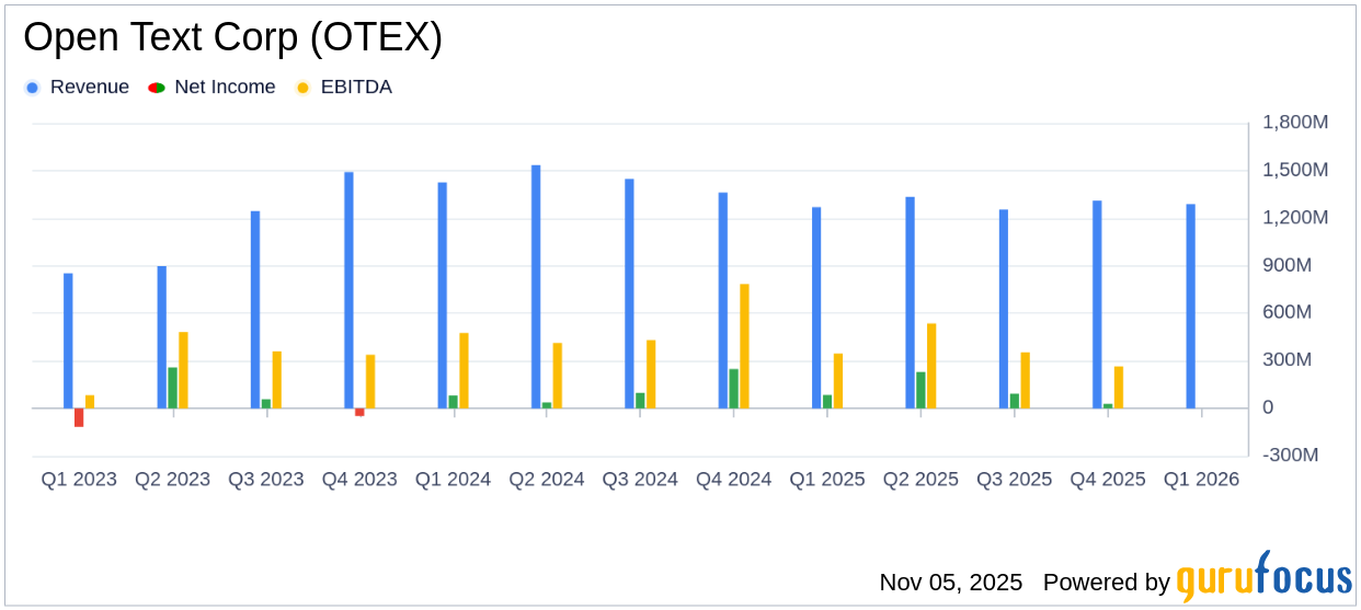 Open Text Corp (OTEX) Q1 FY2026 Earnings: EPS of $0.58 Beats Est