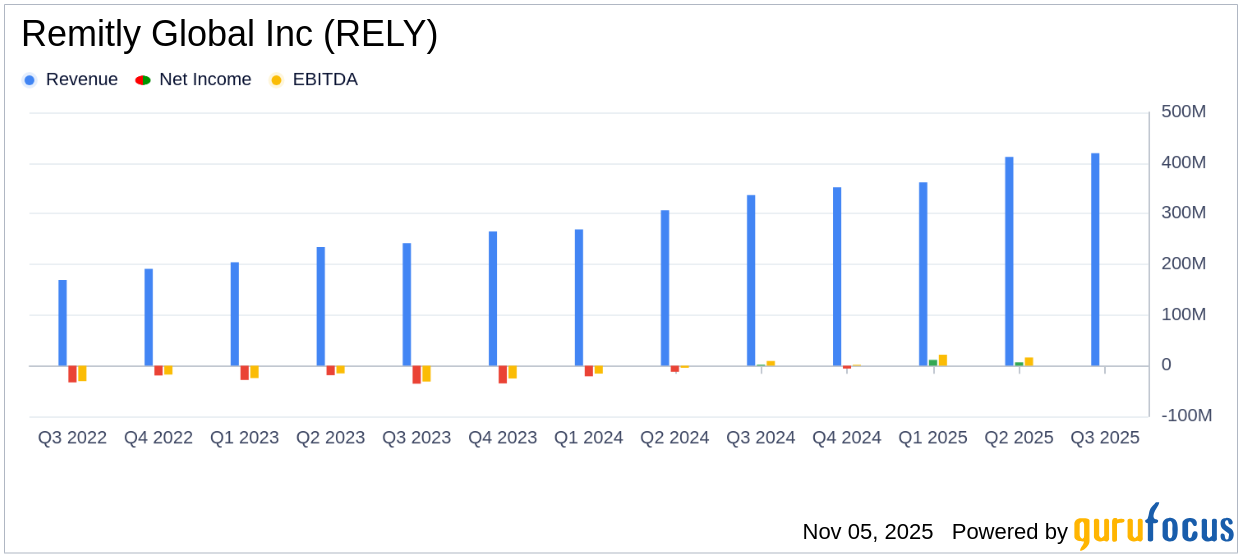 Remitly Global Inc (RELY) Q3 2025 Earnings: EPS of $0.04 Beats E