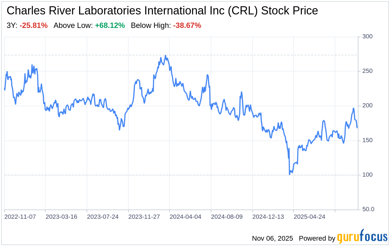 Decoding Charles River Laboratories International Inc (CRL): A S
