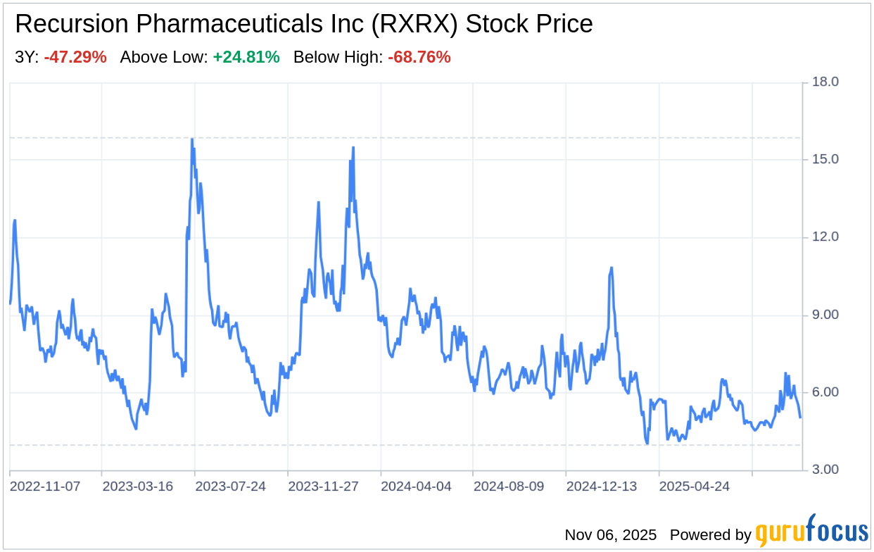 Decoding Recursion Pharmaceuticals Inc (RXRX): A Strategic SWOT