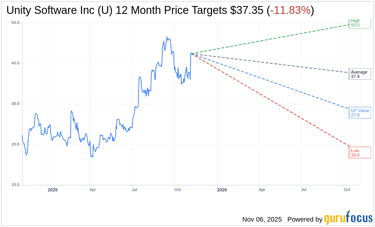 Unity Software (U) Sees Target Price Increase by Needham | U Sto