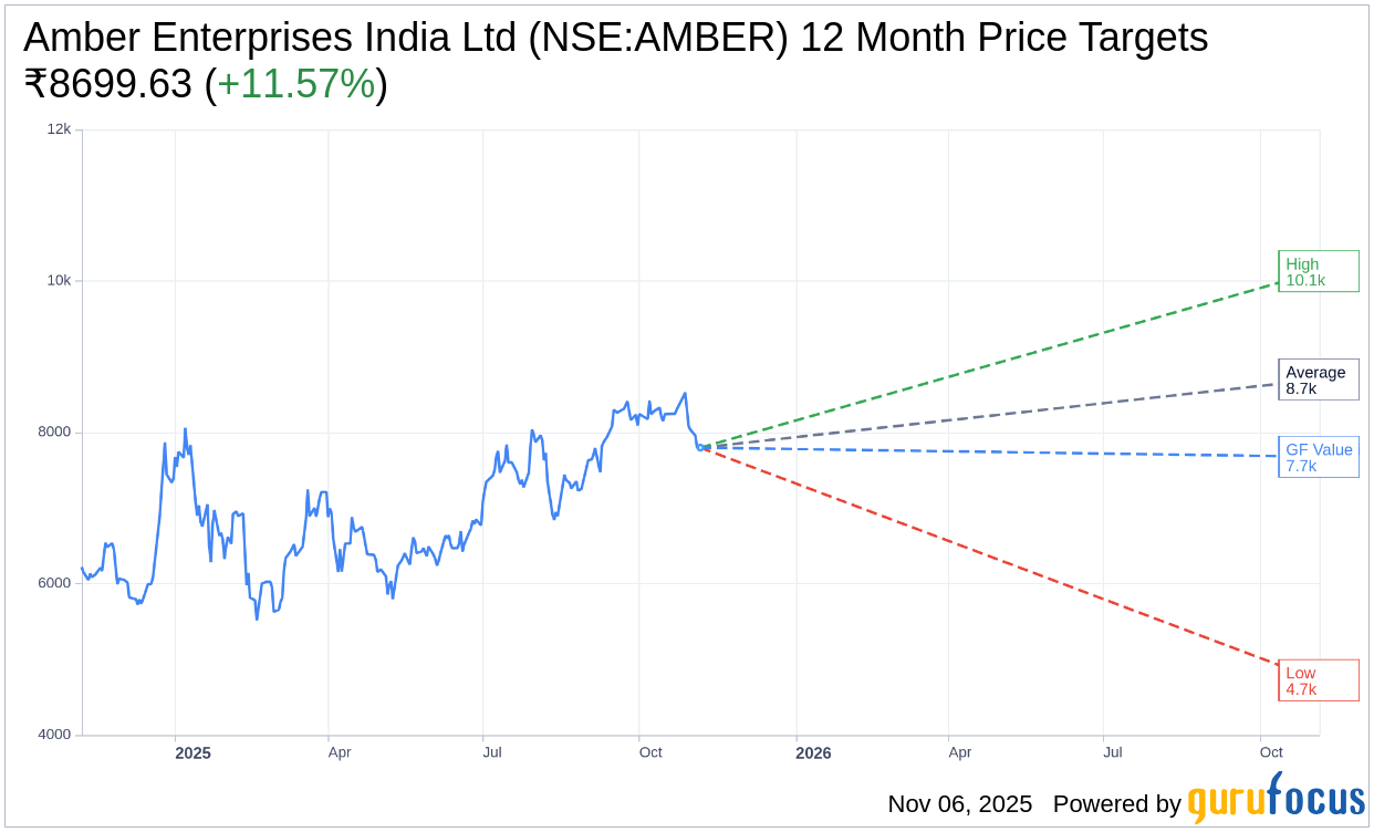 Amber Enterprises India Ltd (NSE:AMBER) Q2 2026 Earnings Report