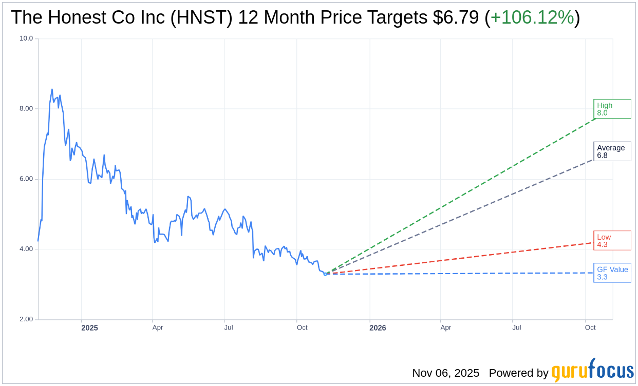 Honest Co (HNST) Price Target Halved by Telsey Advisory Group
