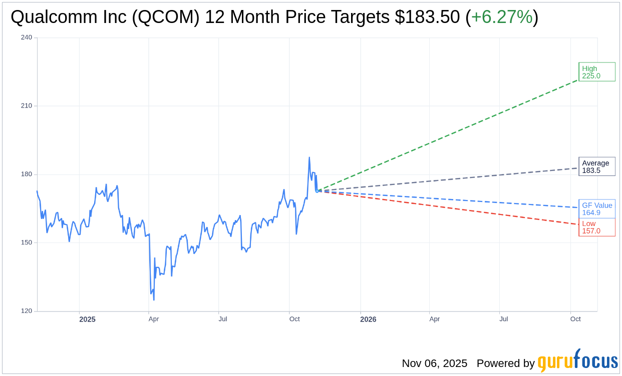 UBS Raises Qualcomm (QCOM) Price Target to $185 While Maintainin