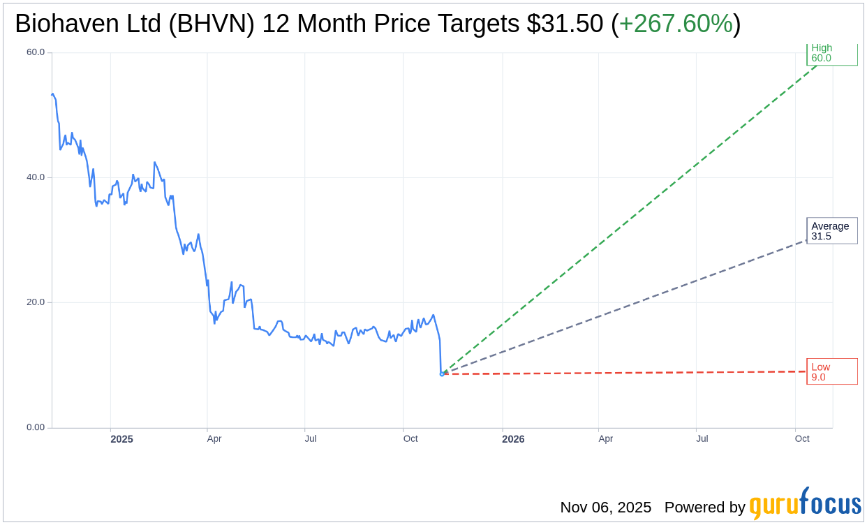 Biohaven (BHVN): Bernstein Downgrades and Lowers Price Target
