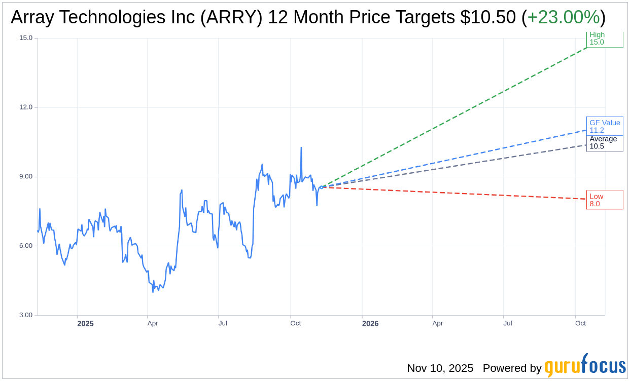 Seaport Global Upgrades Array Technologies (ARRY) to Buy | ARRY