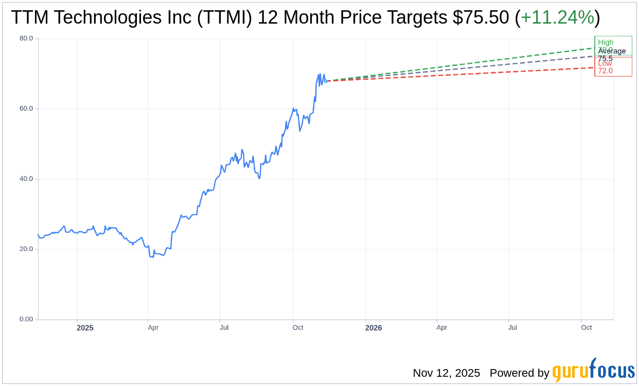 TTMI: Needham Raises Price Target to $79 Following Analyst Revie