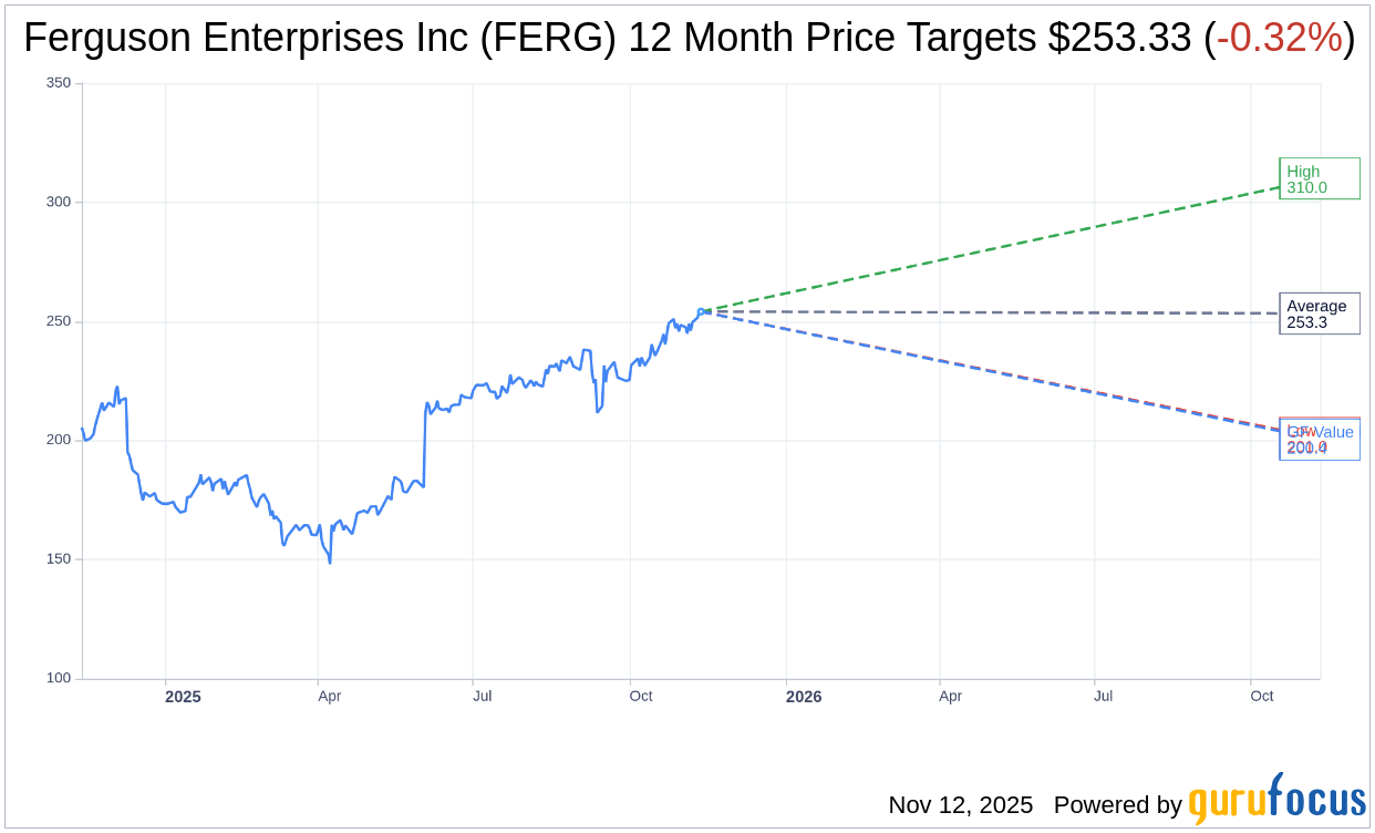 Ferguson Enterprises (FERG) Receives New Analyst Coverage with