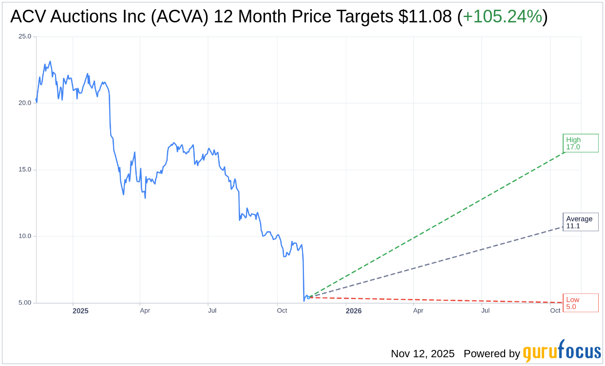 Barclays Initiates Coverage on ACVA with an 'Equal-Weight' Ratin