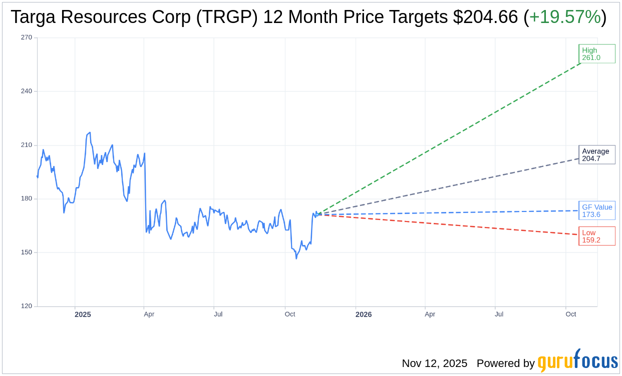 Morgan Stanley Raises Price Target for Targa Resources (TRGP) to