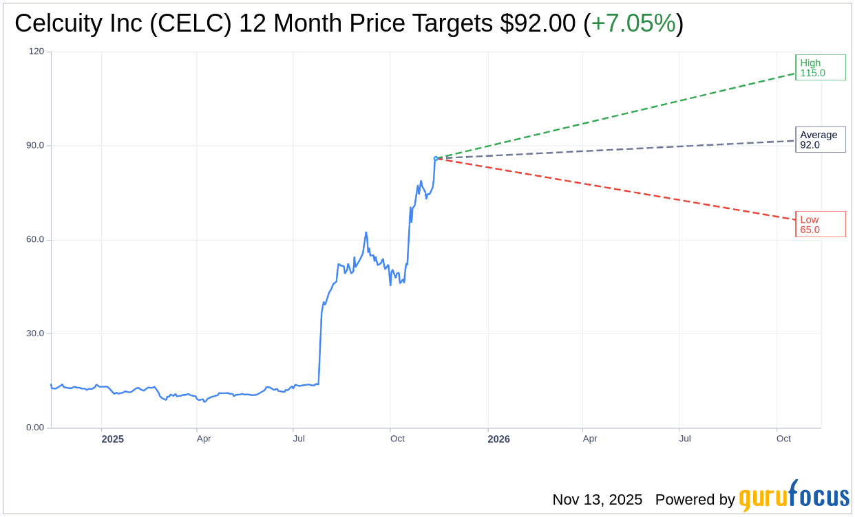 Celcuity (CELC) Receives Analyst Price Target Boost | CELC Stock