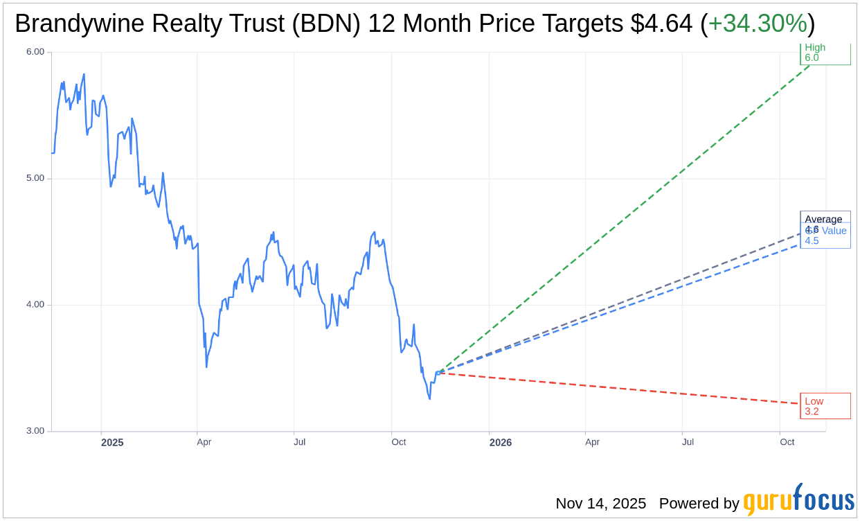 BDN: Evercore ISI Group Maintains Rating, Lowers Price Target