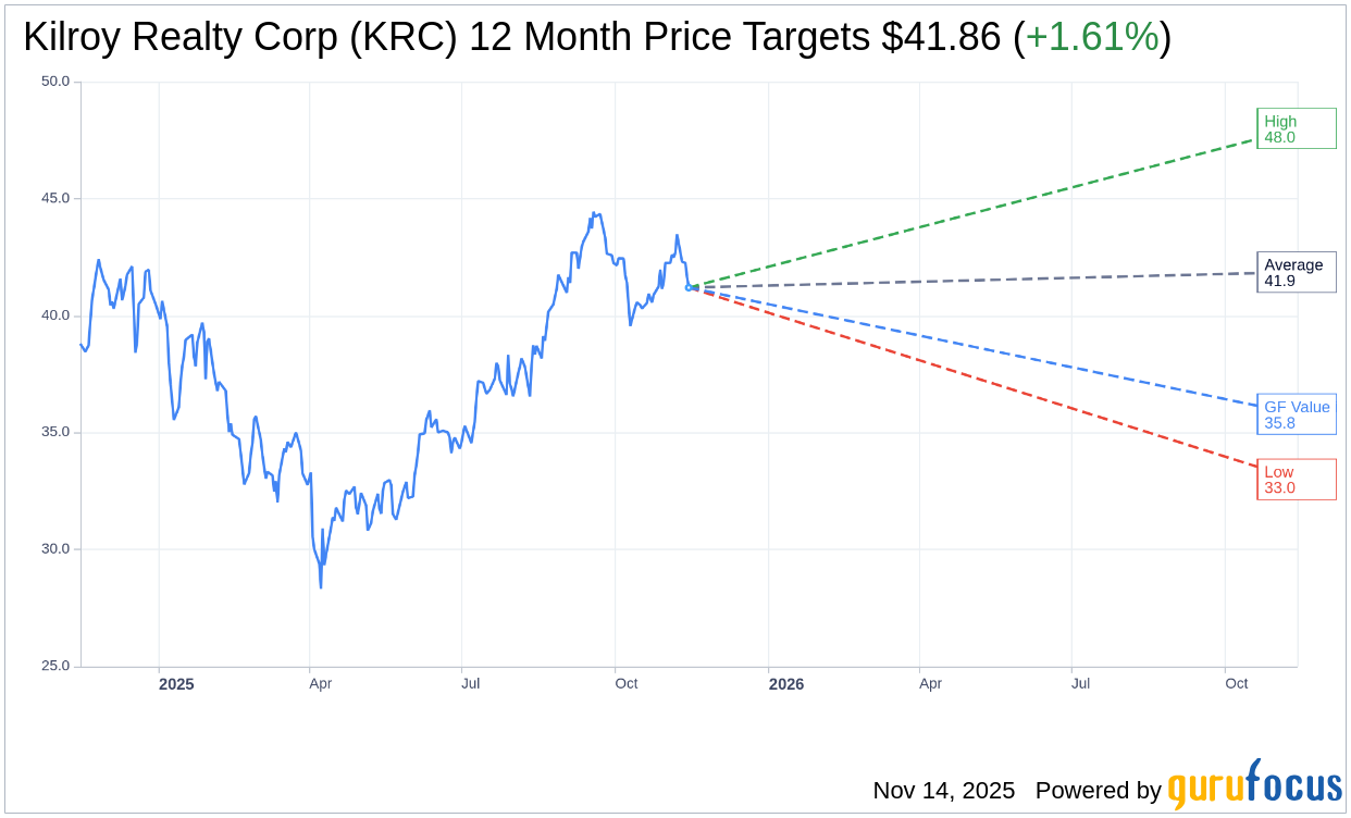 Evercore ISI Group Maintains KRC Rating, Lowers Price Target | K