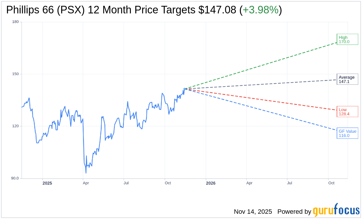 Piper Sandler Maintains Neutral Stance on PSX, Raises Price Targ