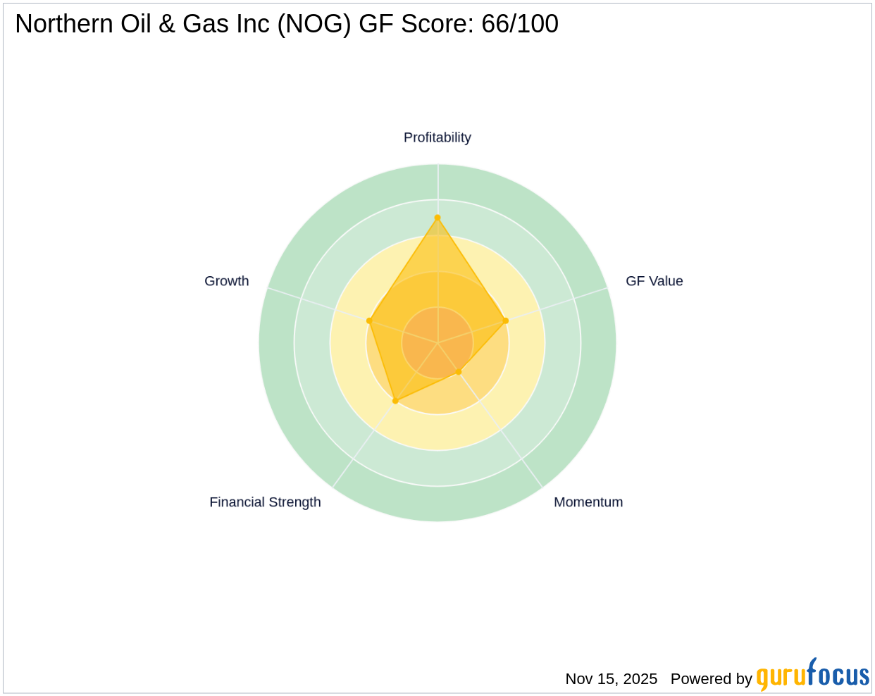 STATE STREET CORP's Strategic Acquisition of Northern Oil & Gas