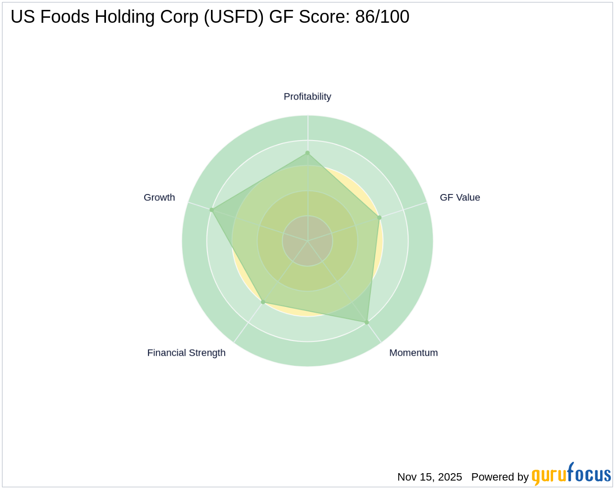 Wellington Management Group LLP Increases Stake in US Foods Hold