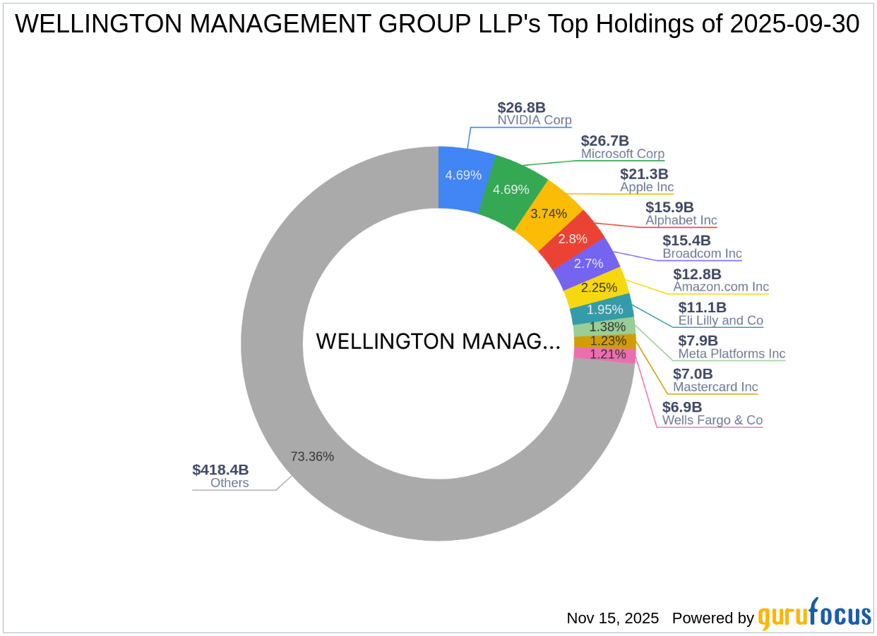 Wellington Management Group LLP Increases Stake in Champion Home
