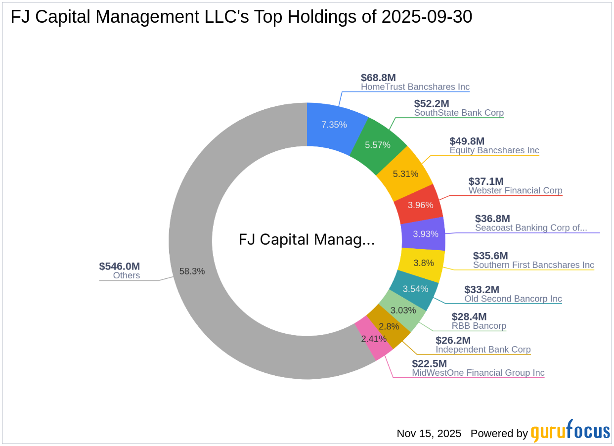 FJ Capital Management LLC Increases Stake in Equity Bancshares I