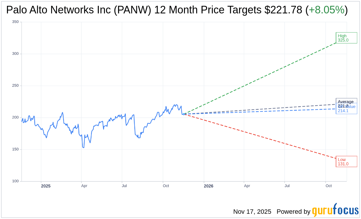 PANW: BMO Capital Raises Price Target for Palo Alto Networks | P