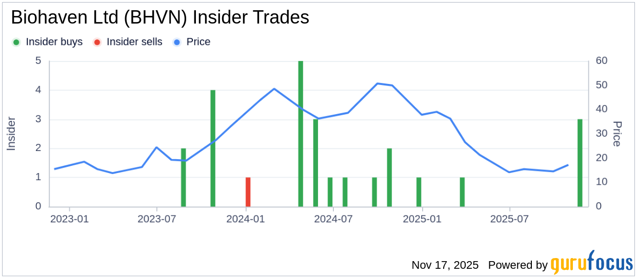Insider Buying: Gregory Bailey Acquires 400,000 Shares of Biohav