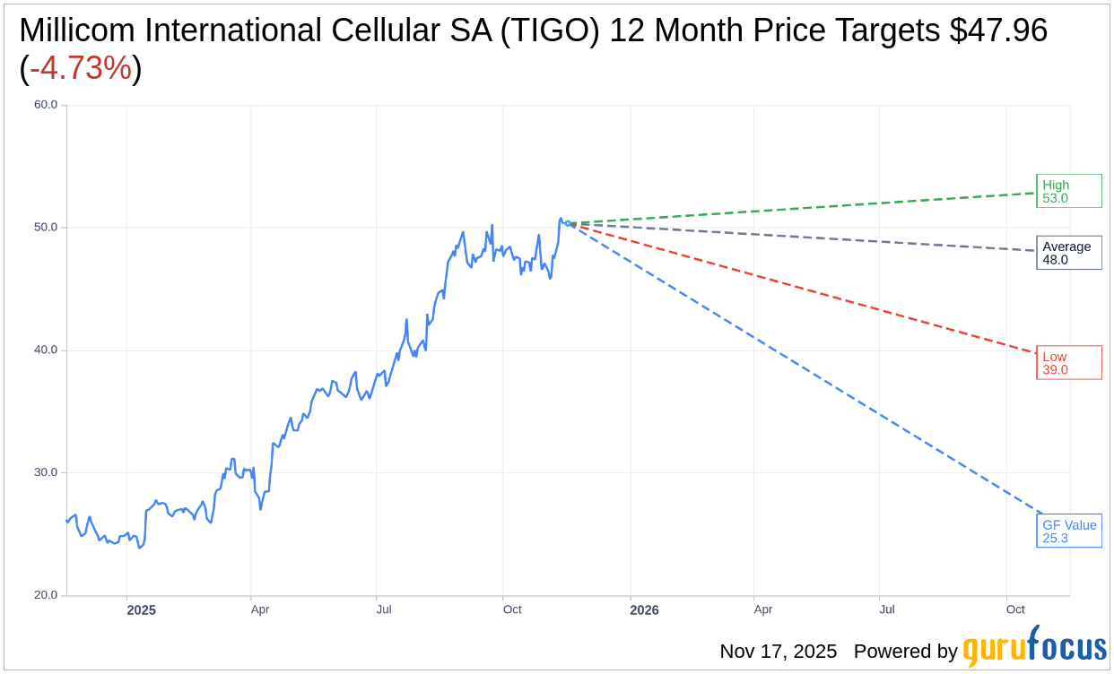 JP Morgan Raises Price Target for TIGO to $63, Maintains Overwei