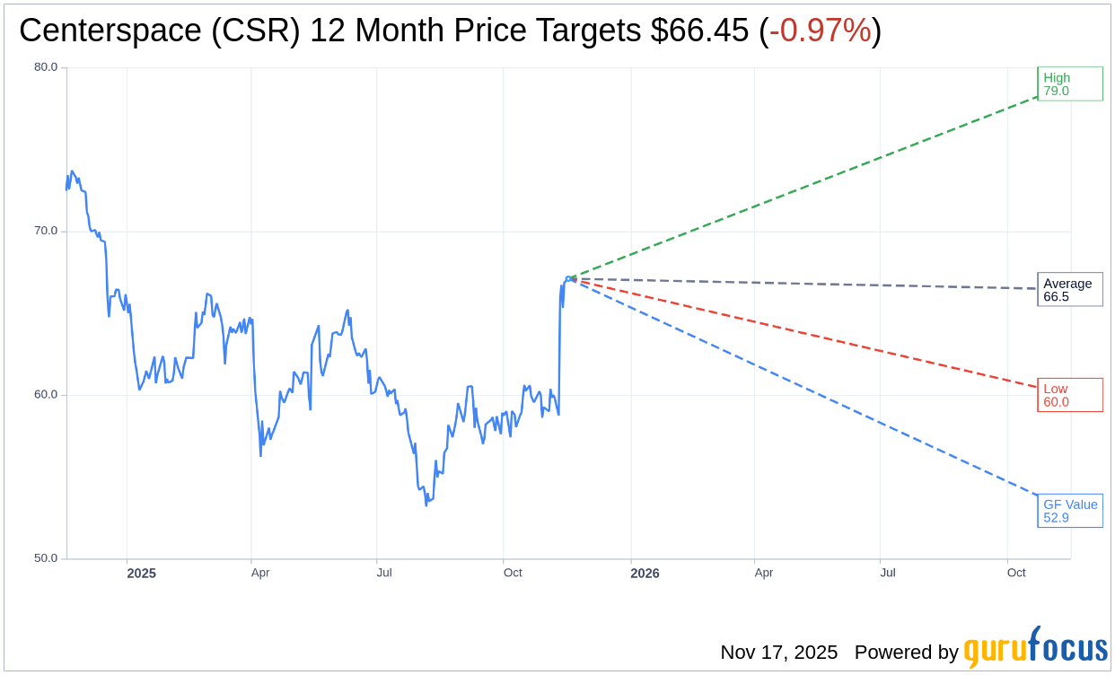 Wells Fargo Raises Price Target for CSR to $74 | CSR Stock News