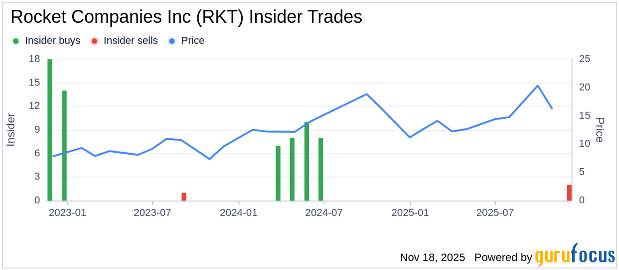 Insider Sell: Matthew Rizik Sells 5,000 Shares of Rocket Compani