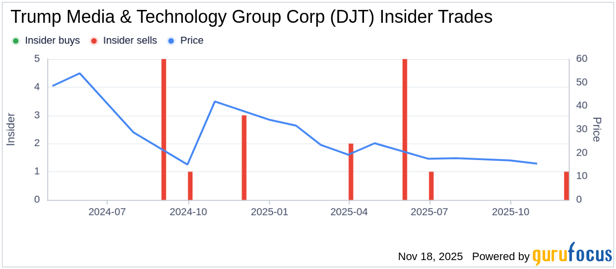 Insider Sell Alert: Eric Swider Sells 5,200 Shares of Trump Medi